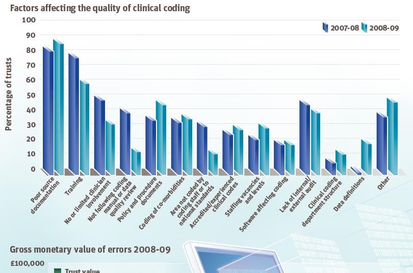 Clinical coding with confidence | HSJ Knowledge | Health Service Journal