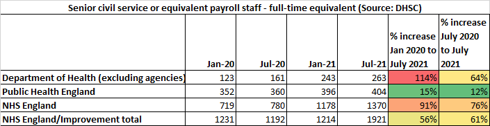 Huge increase in staff at DHSC and NHS England | News | Health Service ...