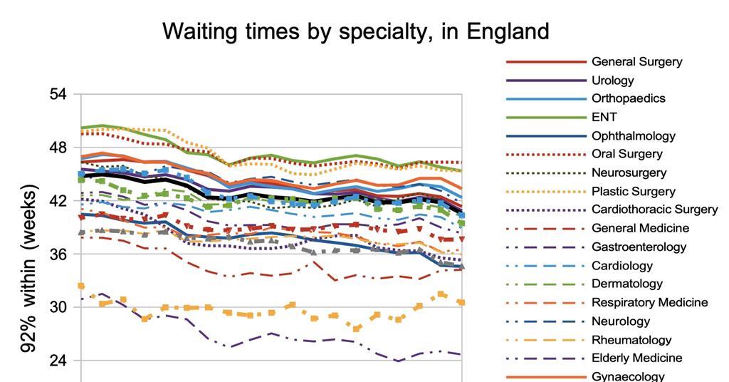 Waiting list starts growing again | Comment | Health Service Journal