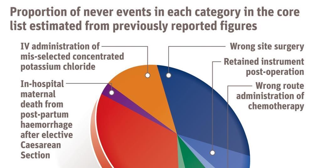 Guidance on implementing the never events framework | HSJ Knowledge ...