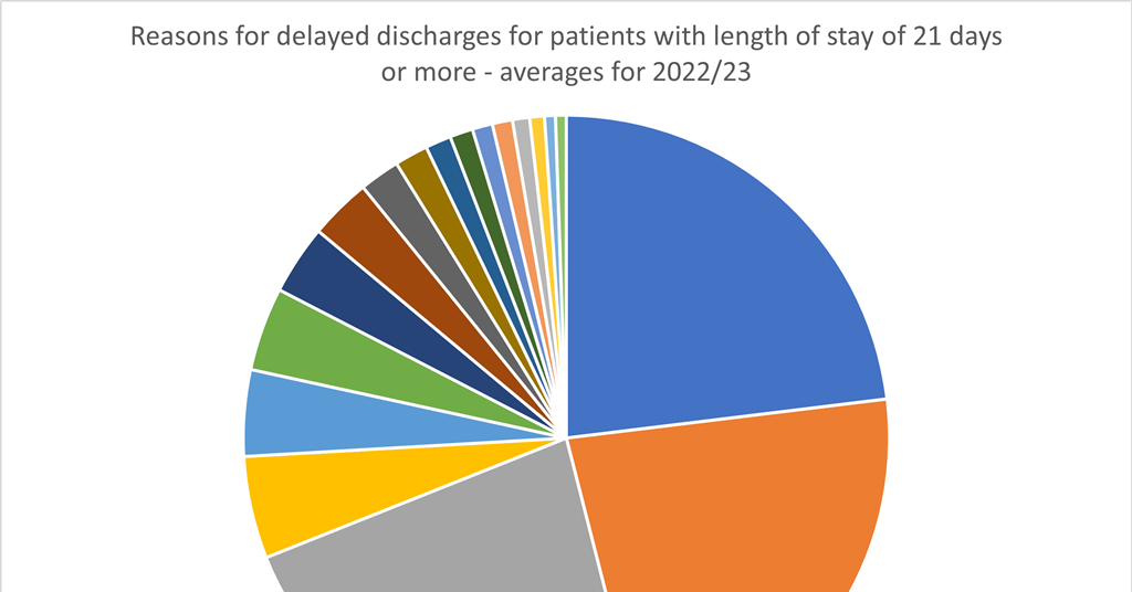 ‘NHS factors’ lead to more than a third of delayed discharges | News ...