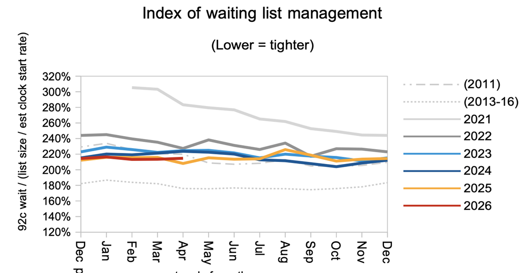 Wait list growth in April cancels out March ‘sprint’ | Comment | Health ...