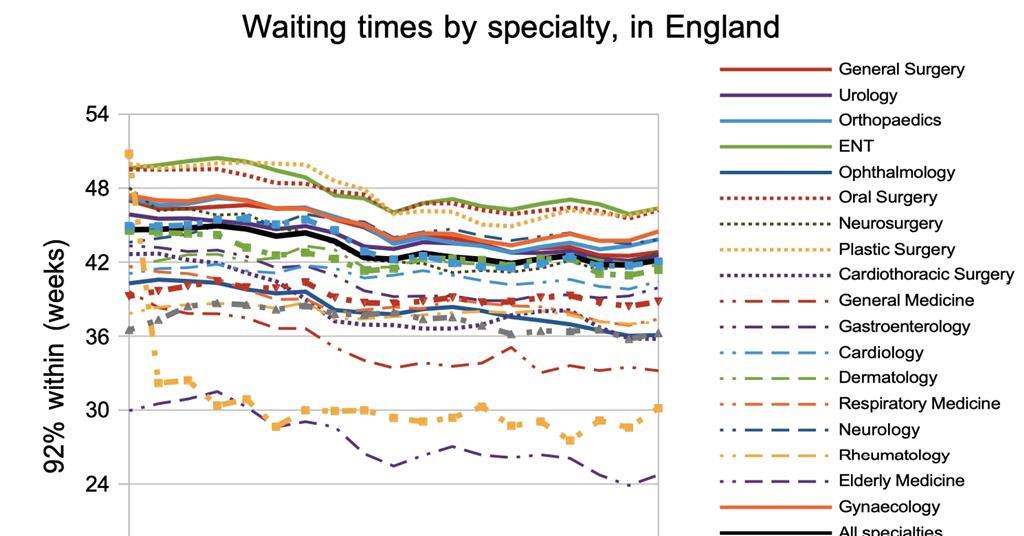 Waiting list grows for third consecutive month | Comment | Health ...