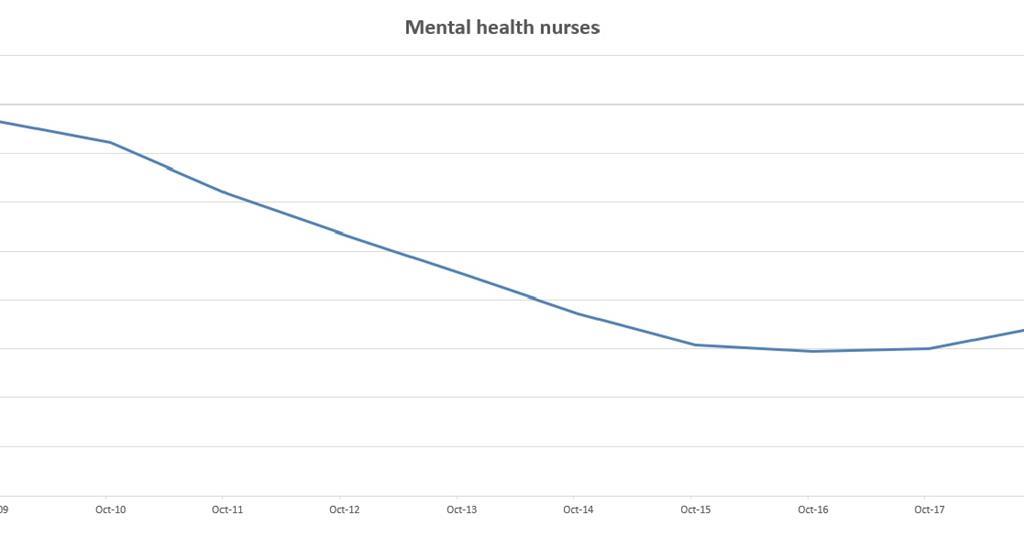 Community and MH nurse numbers rise for first time since 2009 | News ...