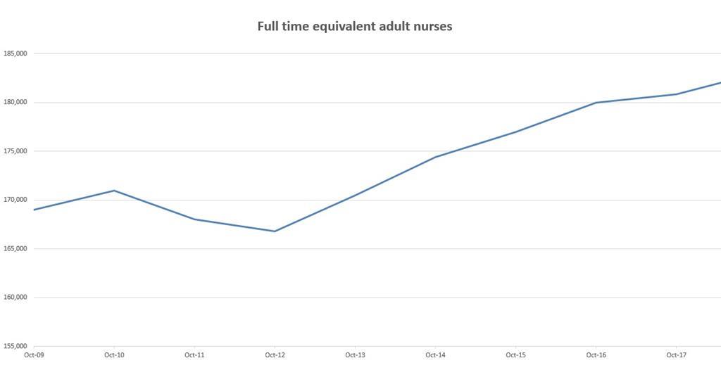 Community and MH nurse numbers rise for first time since 2009 | News ...
