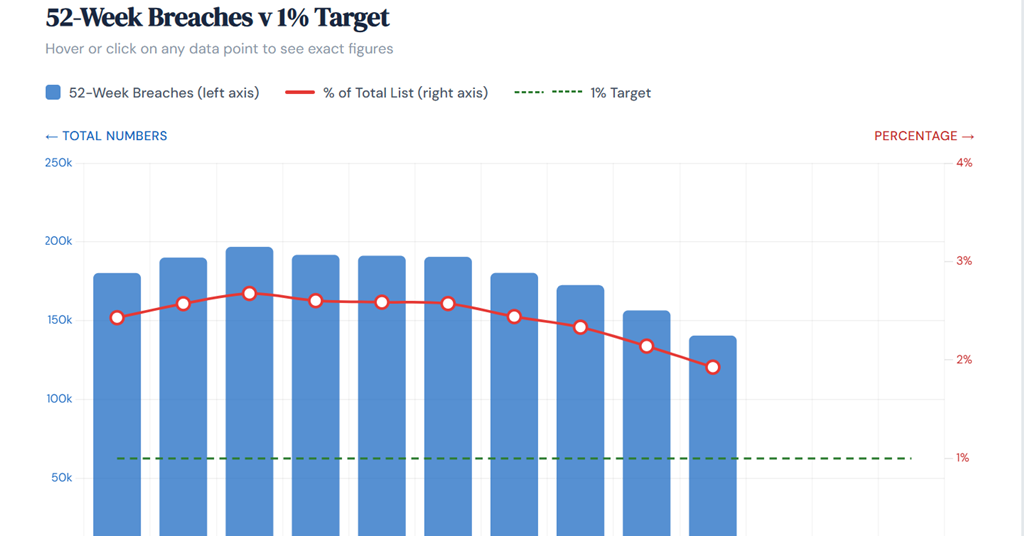 NHSE expects to declare victory on number one target | News | Health ...