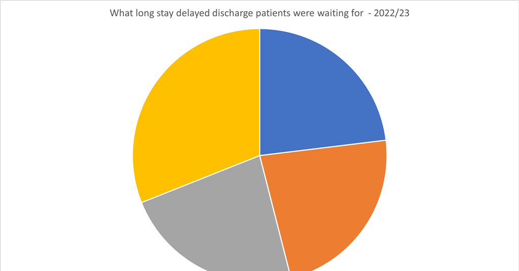 ‘NHS factors’ lead to more than a third of delayed discharges | News ...