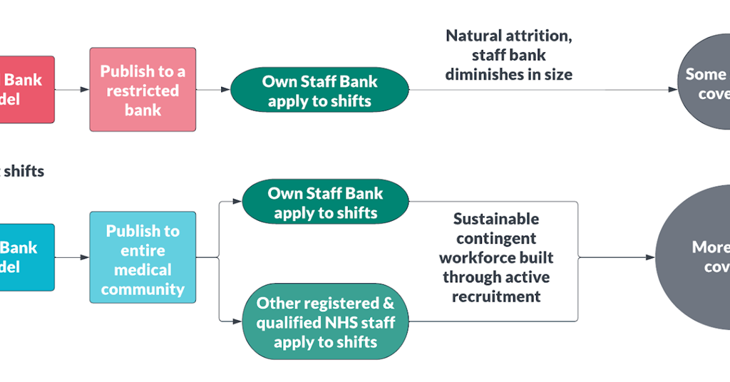 Harnessing open workforce technology to enhance NHS staff wellbeing ...