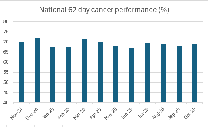 ‘Shocking decline’ in cancer waits at laggard trusts | News | Health ...