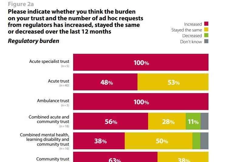Regulatory ‘burden’ has increased despite promises, say trust leaders ...