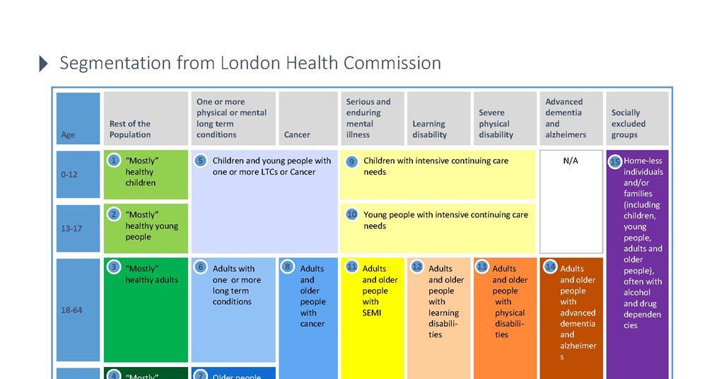 Segment the population to enable better integrated care | HSJ Knowledge ...