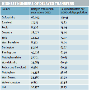 Non-acute services see rise in transfer delays | News | Health Service ...