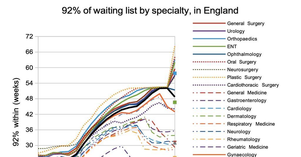 The NHS' five million plus elective waiting list analysed | Comment ...
