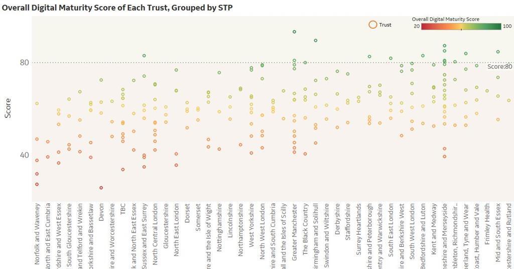 Assessing the digital maturity of the English NHS | Comment | Health ...