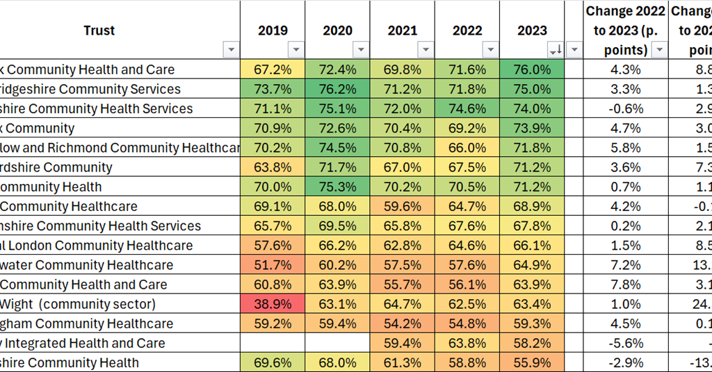 Staff survey: Community, ambulance and specialist providers recommended ...