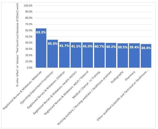 How bad is burnout in the NHS? | Comment | Health Service Journal