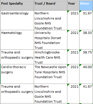 Revealed: The best and worst trusts to be a junior doctor | News ...