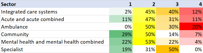 Revealed: the ICSs given the highest and lowest ratings by NHS England ...