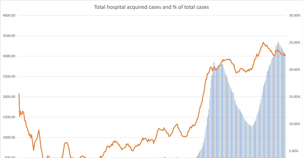 Sky high hospital covid infections underline risk of IPC relaxation ...
