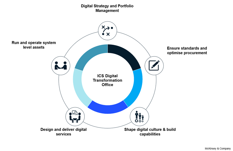 ICSs are officially here, but what needs to be different for digital ...