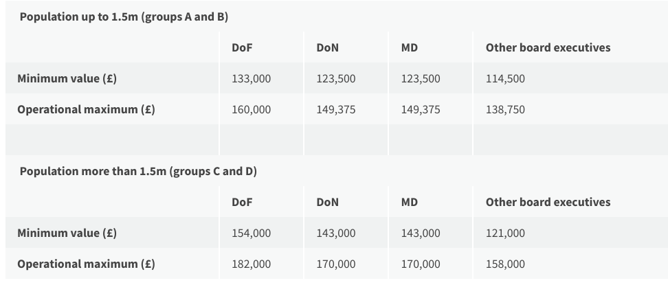 Ministers approved two ICS salaries over £240,000 | News | Health ...