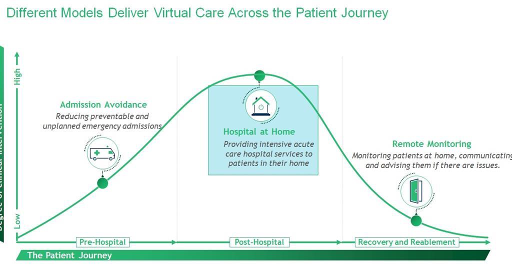 Virtual Wards: Getting the model right - A Perspective for NHS Leaders ...