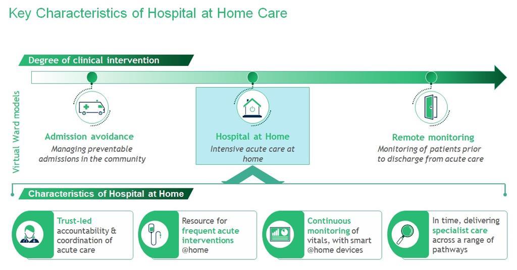 Virtual Wards: Getting the model right - A Perspective for NHS Leaders ...