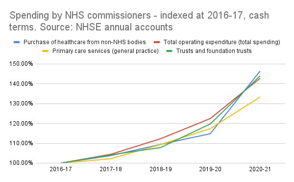 NHS spend on private healthcare rose 27 per cent in a year | News ...