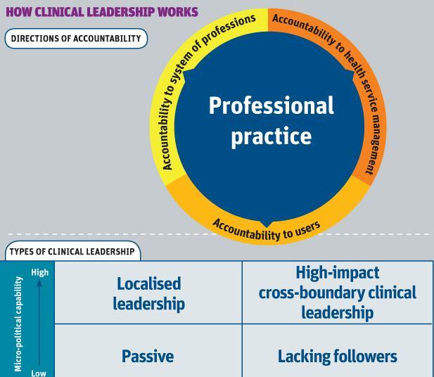 Clinical leadership in action | HSJ Knowledge | Health Service Journal