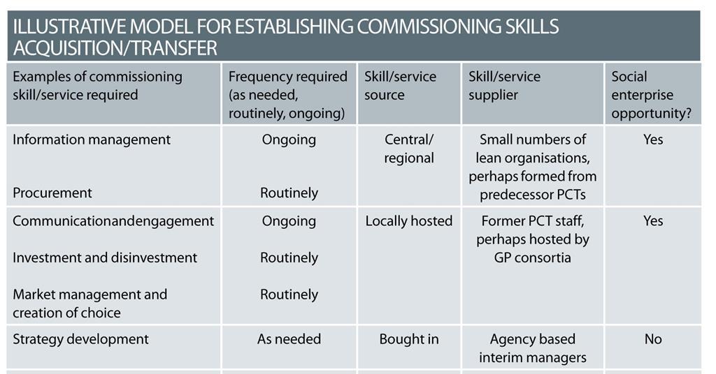 World class commissioning and the handover to GP consortia | HSJ ...