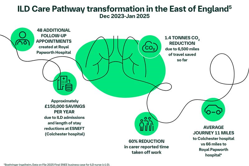 Reimagining the Interstitial Lung Disease (ILD) Care Pathway ...