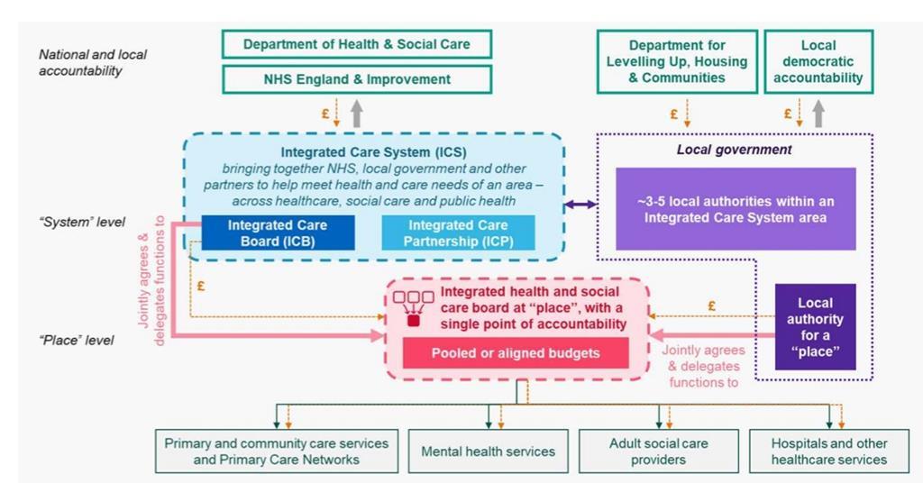 ICSs must devolve ‘significant’ budget to ‘place’, says government ...