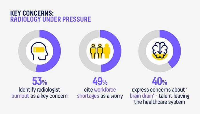 Beating burnout and backlogs in radiology – ensuring a sustainable ...