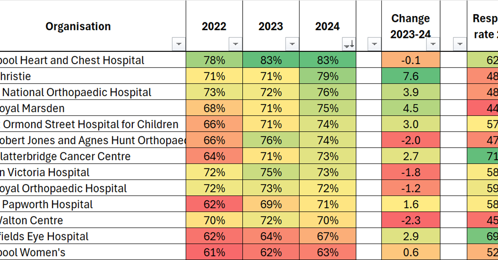 Community, ambulance and specialist providers most recommended by staff ...