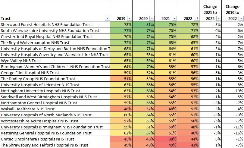The best and worst acute trusts to work at, according to staff | News ...