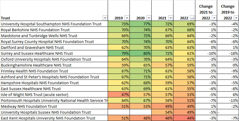 The best and worst acute trusts to work at, according to staff | News ...