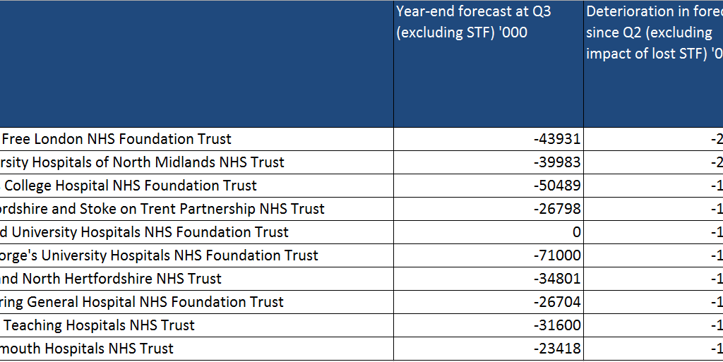 NHS finances: The best and worst performing trusts in quarter three ...