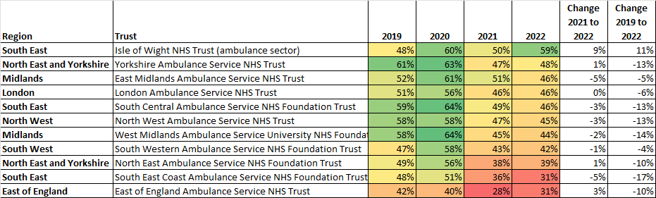 Staff survey: the best and worst community, ambulance and specialist ...