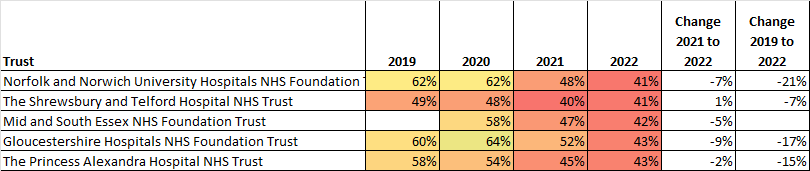 The best and worst acute trusts to work at, according to staff | News ...