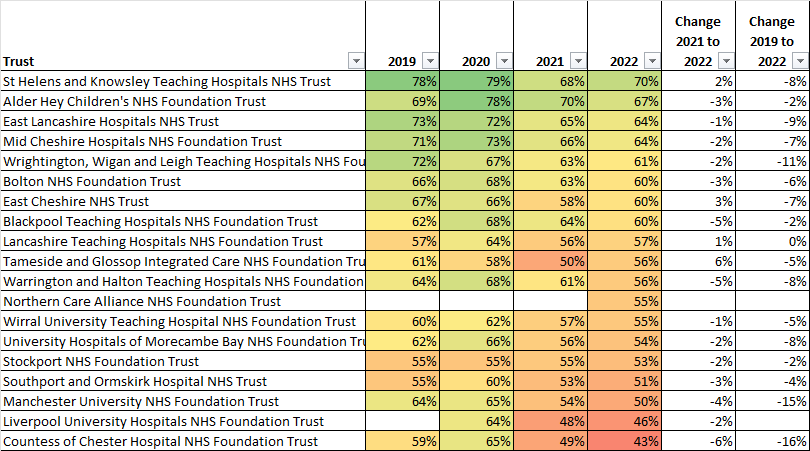 The best and worst acute trusts to work at, according to staff | News ...