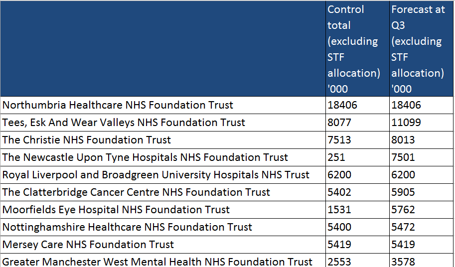 NHS finances: The best and worst performing trusts in quarter three ...