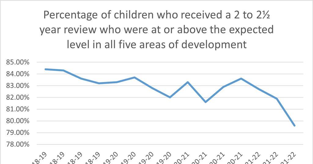 Sharp rise in child development issues in wake of covid | News | Health ...