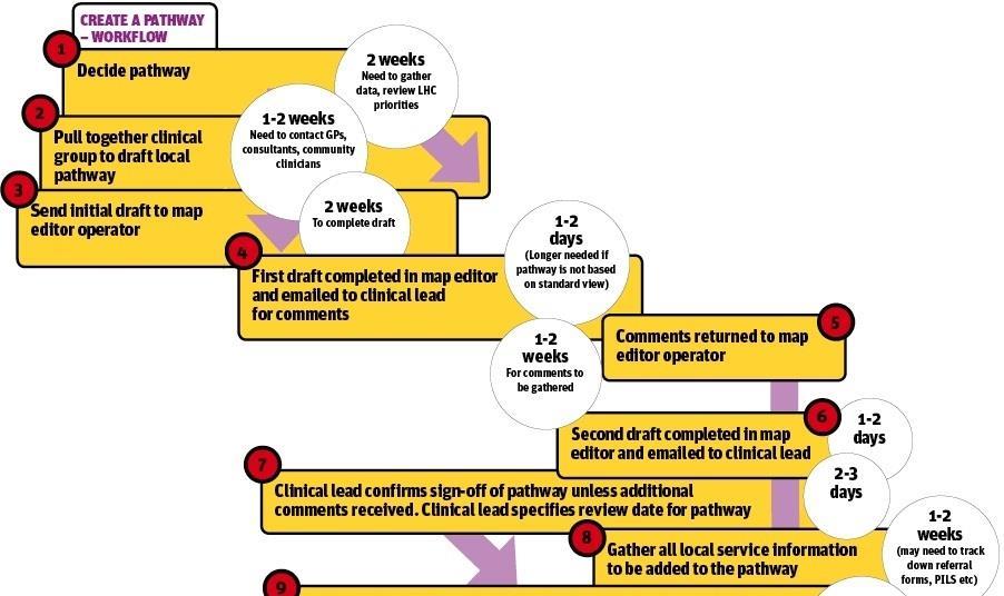 How pathway mapping software is improving evidence based care delivery ...