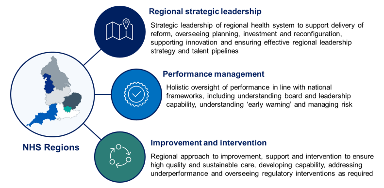 Regional CEOs to ‘manage’ health systems, says NHSE | News | Health ...