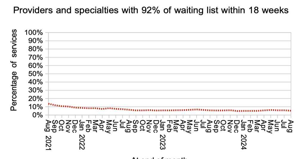 Year-on-year waiting list reduction accelerates | Comment | Health ...