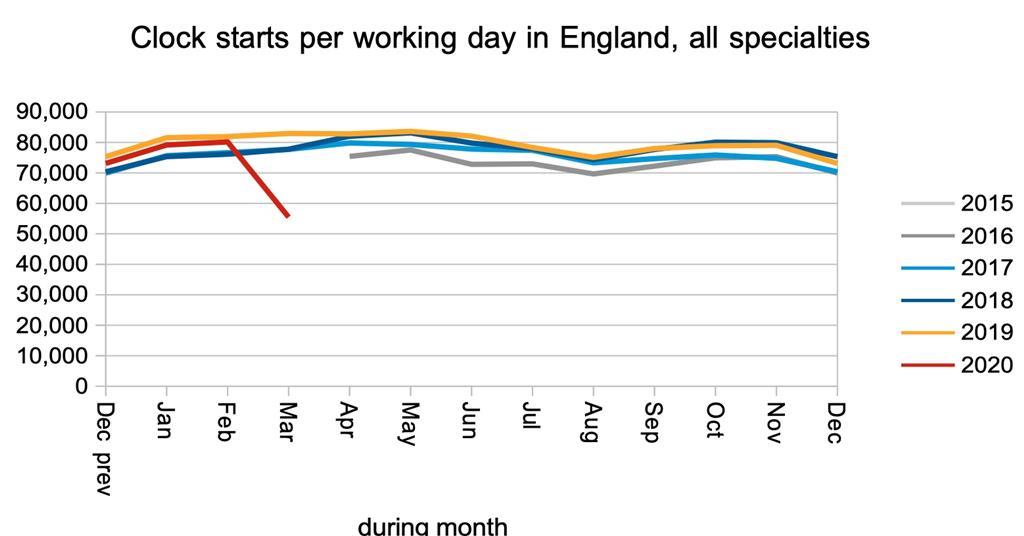 Average waiting time for NHS operations hits six months thanks to covid ...
