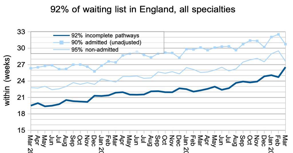 Average waiting time for NHS operations hits six months thanks to covid ...