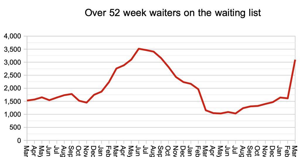 Average waiting time for NHS operations hits six months thanks to covid ...