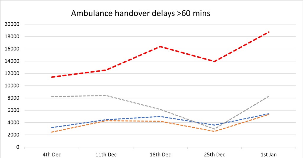 Ambulances ‘lose’ 55,000 hours in one week during handover delays ...
