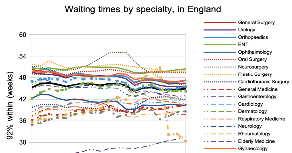 Wait list and wait times worsened again in May | Comment | Health ...